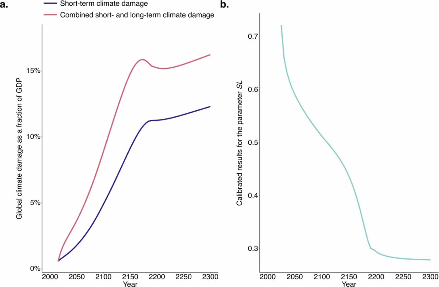 Distinguishing short-term and long-term climate impacts in damage ...