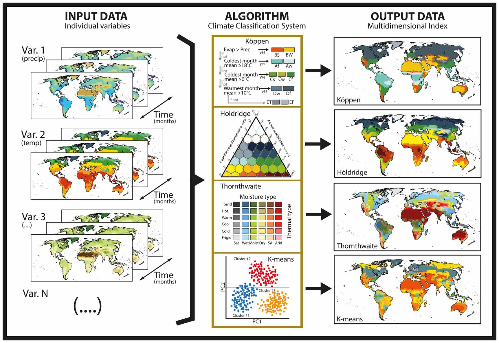 Climate classification systems for validating Earth System Models ...
