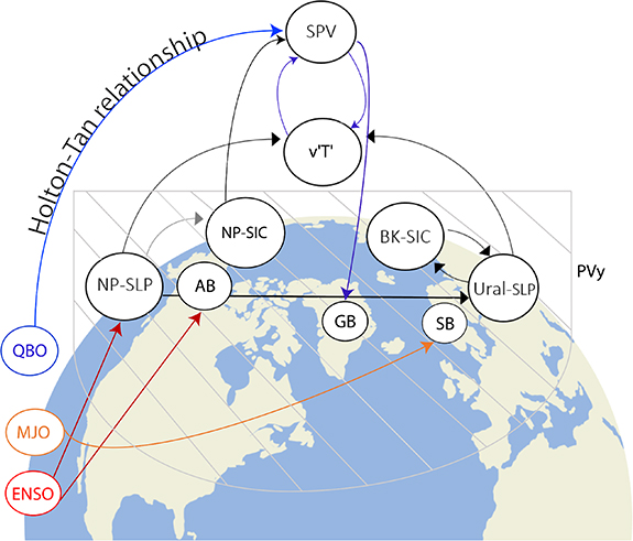 Influence of high-latitude blocking and the northern stratospheric ...