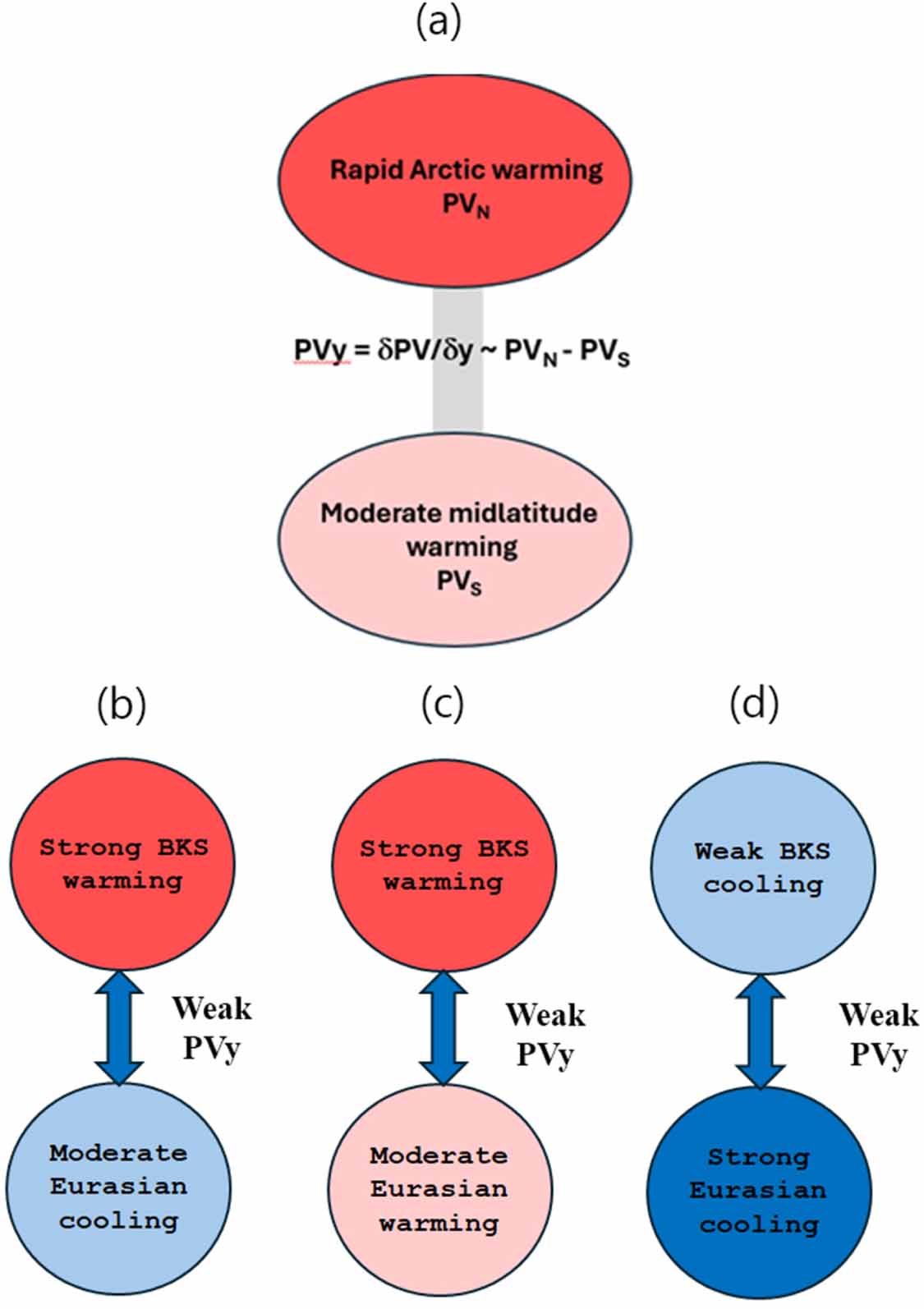 Influence of high-latitude blocking and the northern stratospheric ...