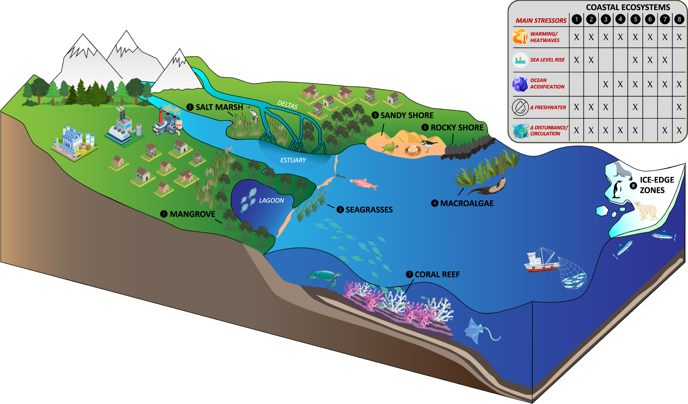 Climate change impacts on coastal ecosystems - IOPscience