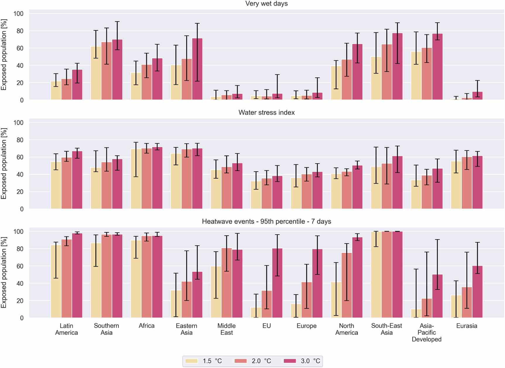 Global warming level indicators of climate change and hotspots of ...