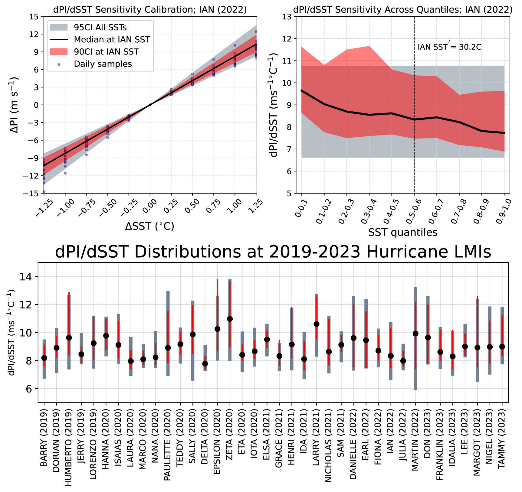 Human-caused ocean warming has intensified recent hurricanes - IOPscience