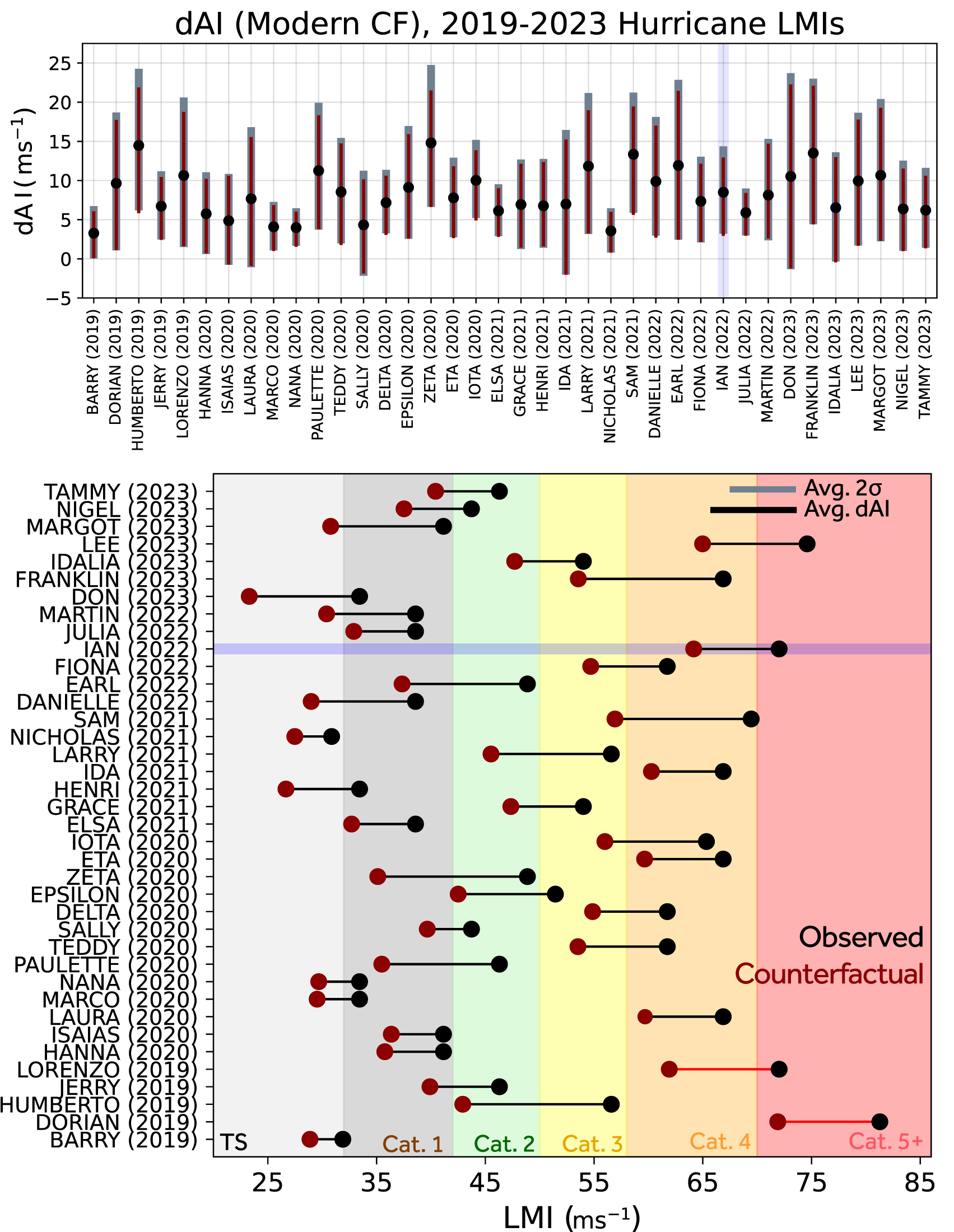 Human-caused ocean warming has intensified recent hurricanes - IOPscience