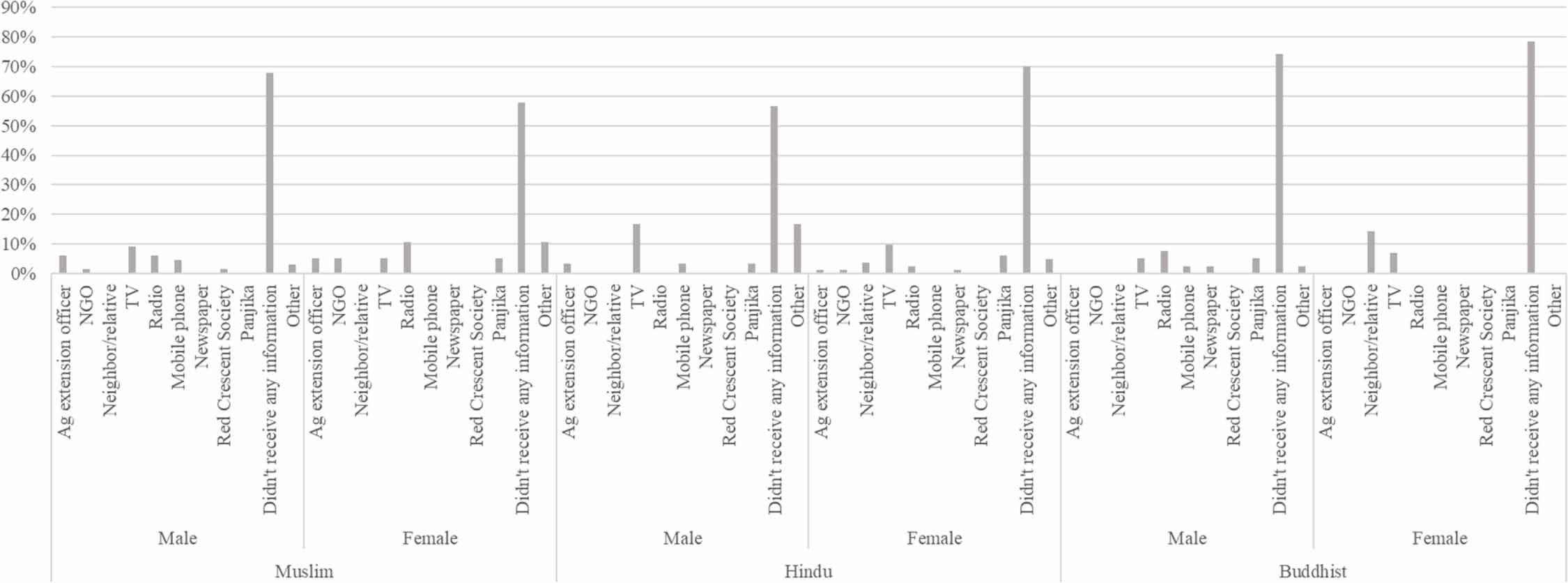 Intersectionality shapes the access to various adaptive resources in ...