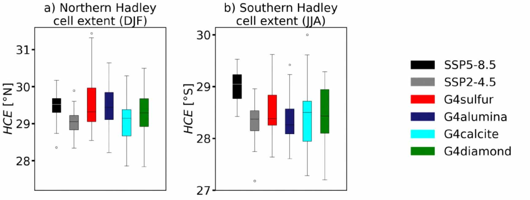 Stratospheric injection of solid particles reduces side effects on ...