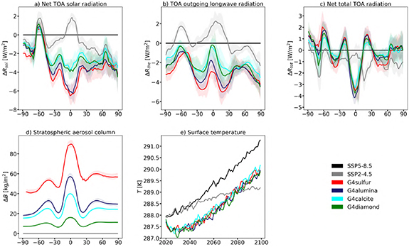 Stratospheric injection of solid particles reduces side effects on ...