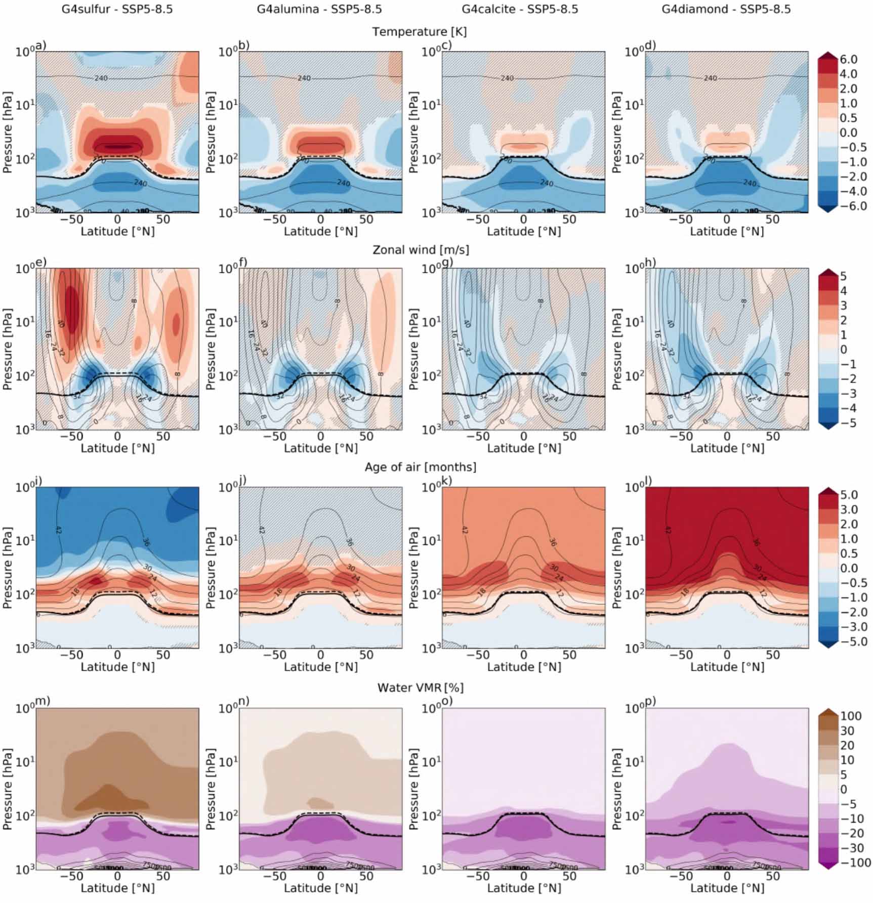 Stratospheric injection of solid particles reduces side effects on ...