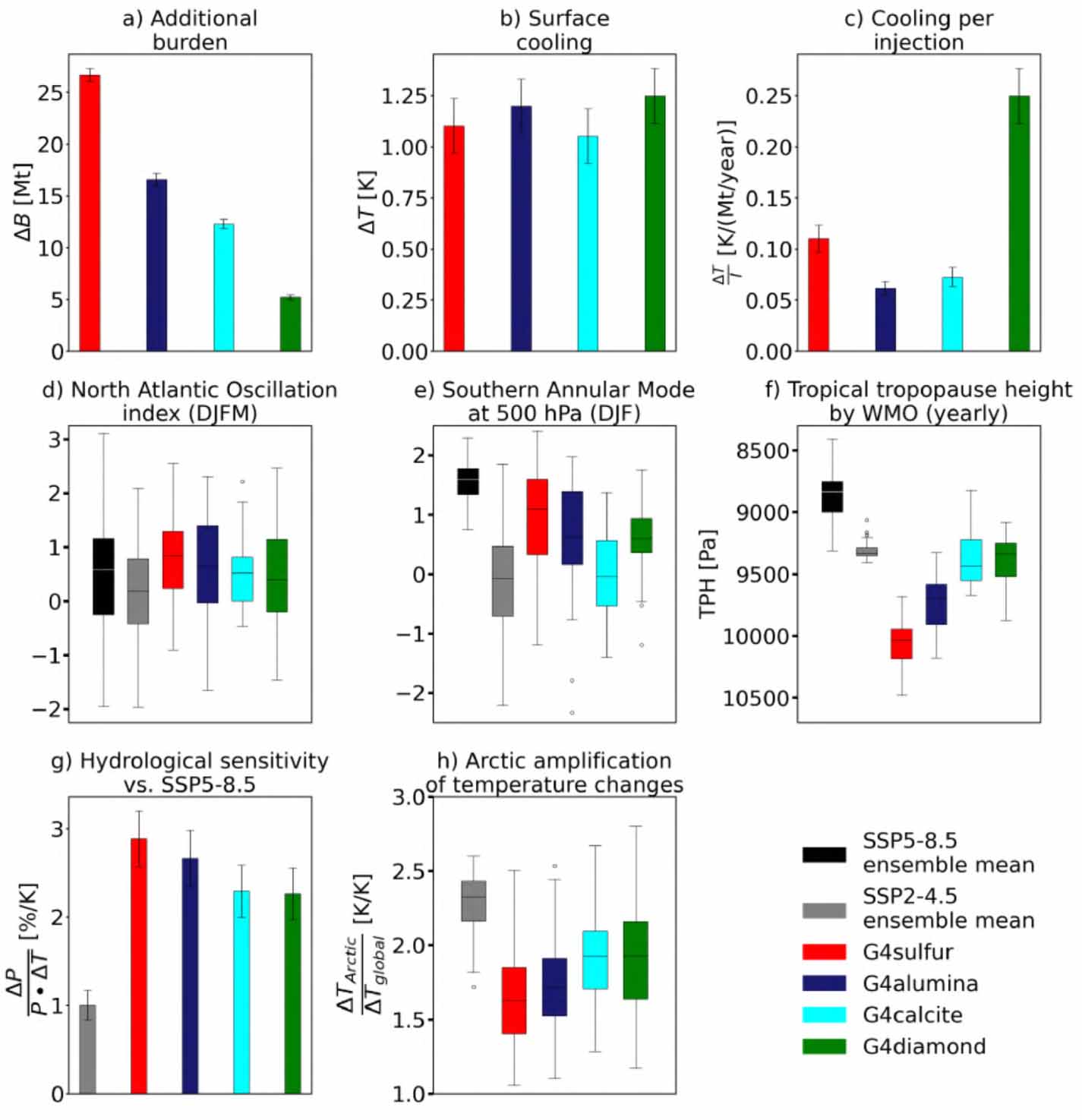 Stratospheric injection of solid particles reduces side effects on ...