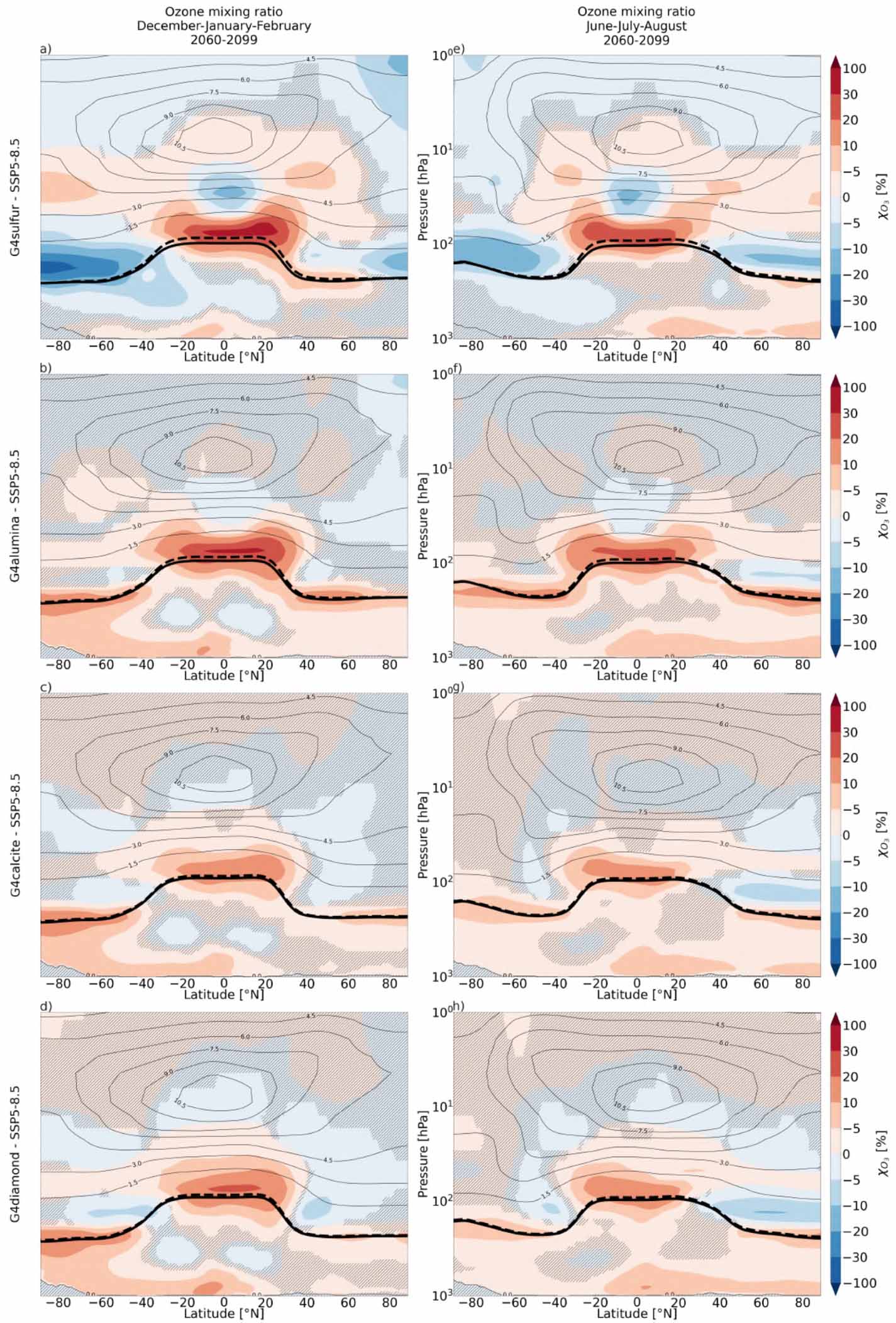 Stratospheric injection of solid particles reduces side effects on ...