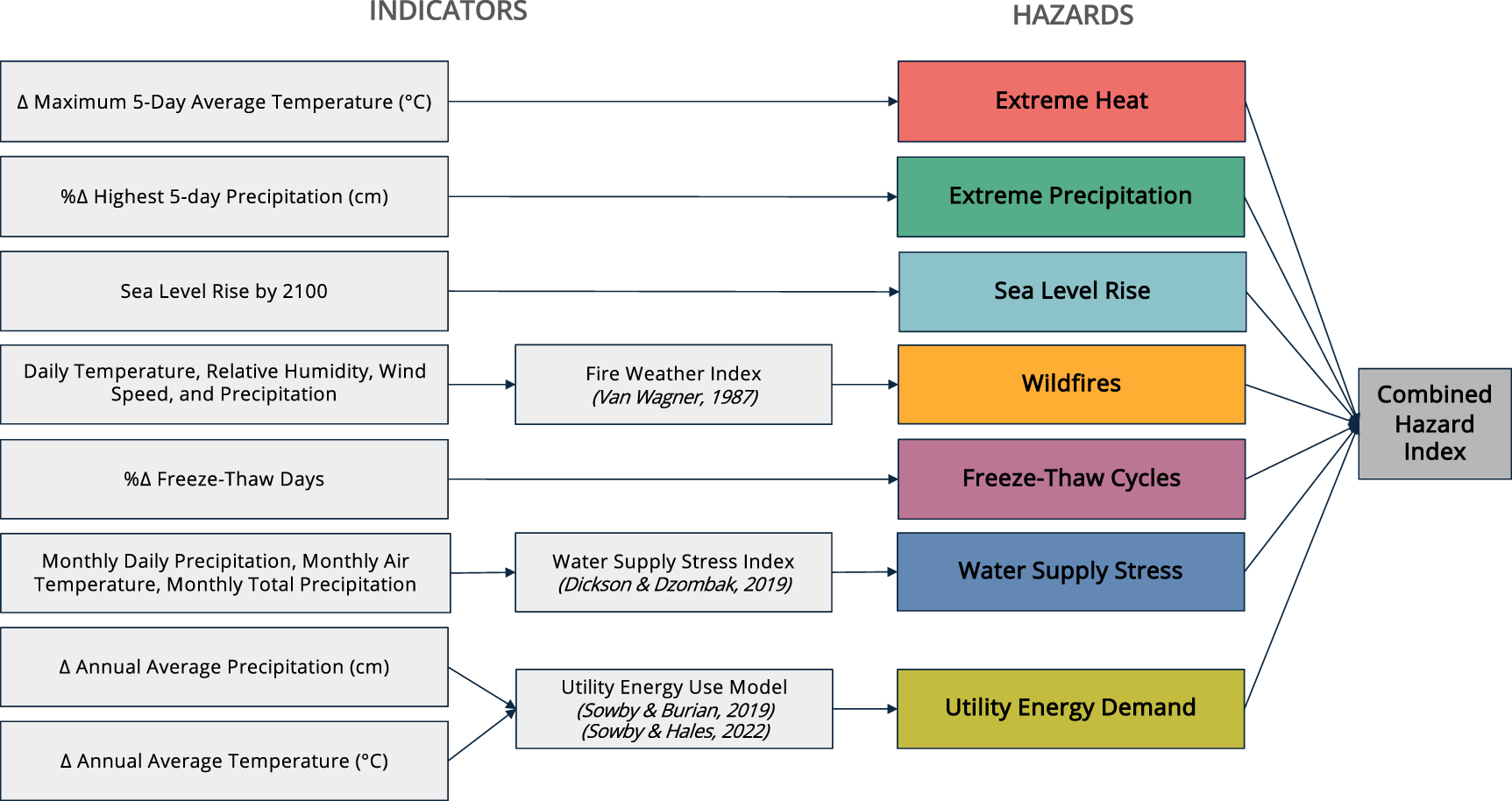 Climate change hazard index reveals combined risks to United States ...