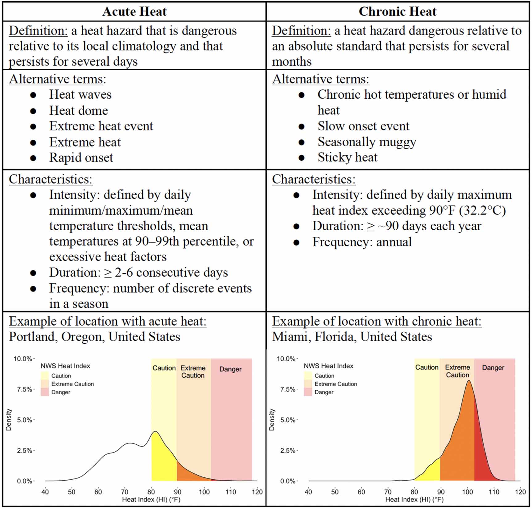 Where heat does not come in waves: a framework for understanding and ...