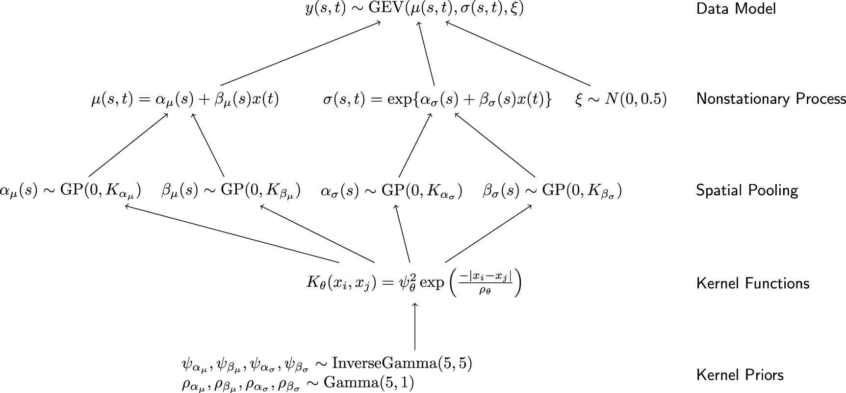 Bayesian spatiotemporal nonstationary model quantifies robust increases ...