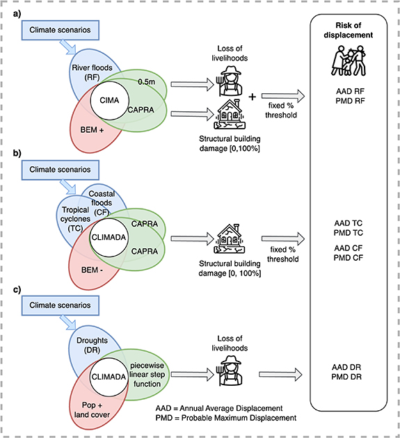 A natural hazard risk modelling approach to human displacement ...