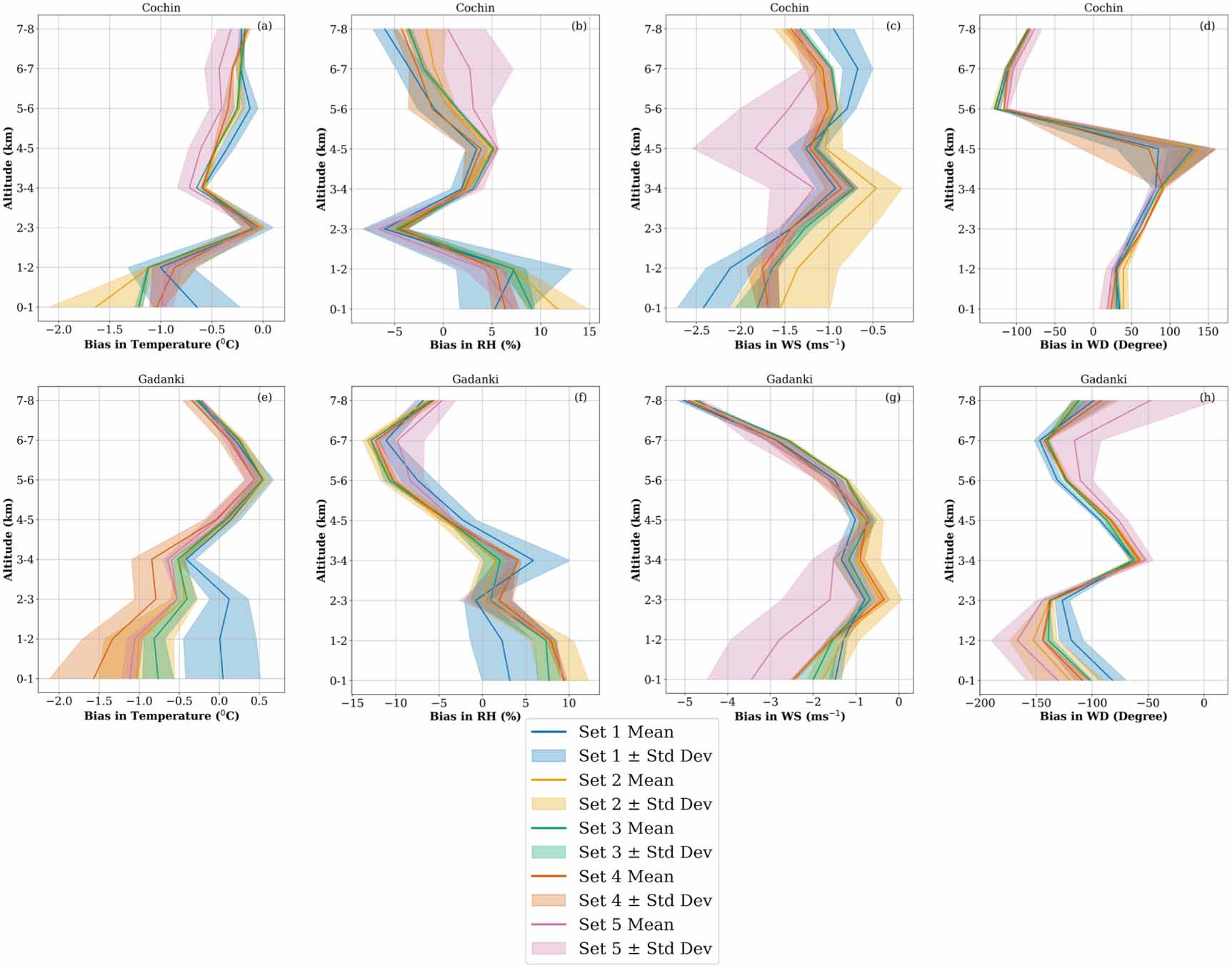 Assessing the accuracy of meteorological transport model ensemble ...