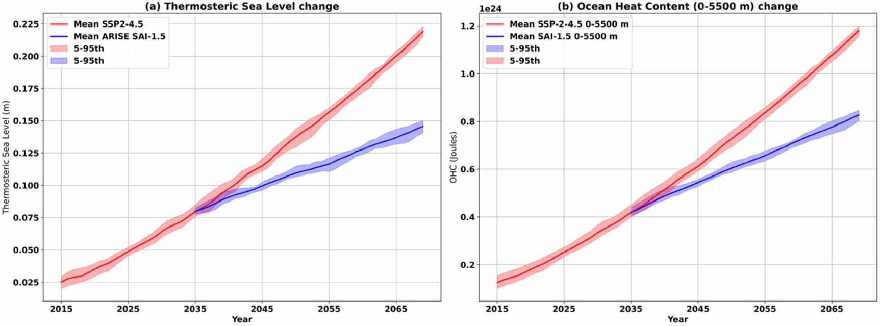 Global and regional thermosteric and dynamic sea level change under ...