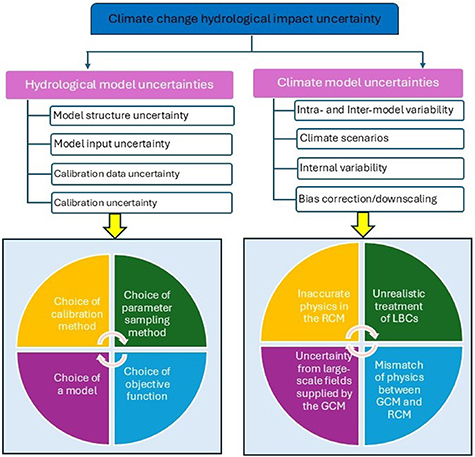 Challenges of modelling climate change impacts on hydrology and water ...