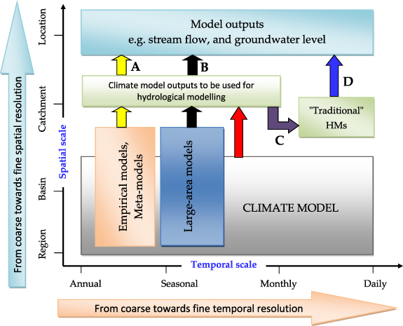 Challenges of modelling climate change impacts on hydrology and water ...