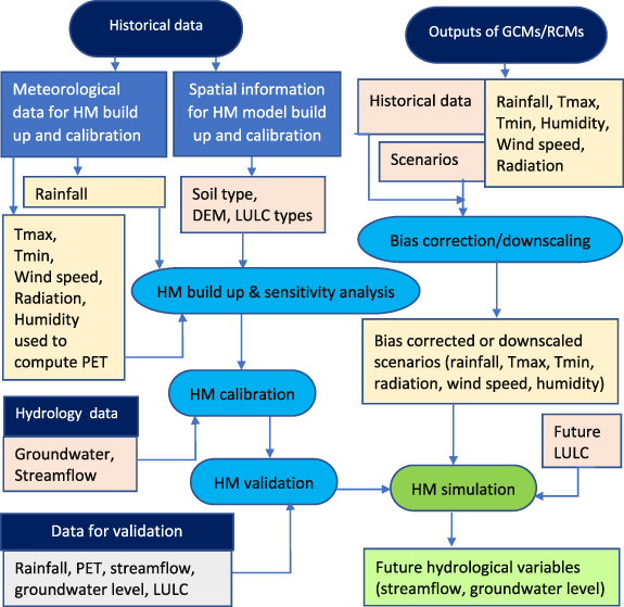 Challenges of modelling climate change impacts on hydrology and water ...