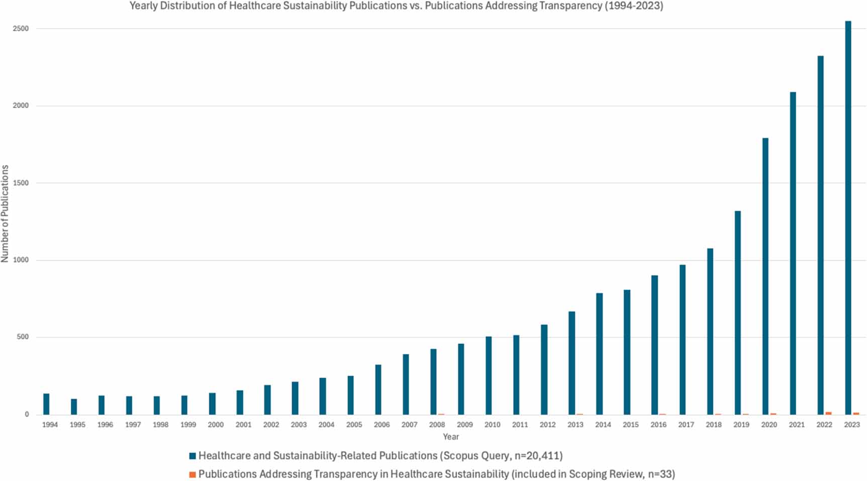 Transparency in United States healthcare sustainability: a scoping ...