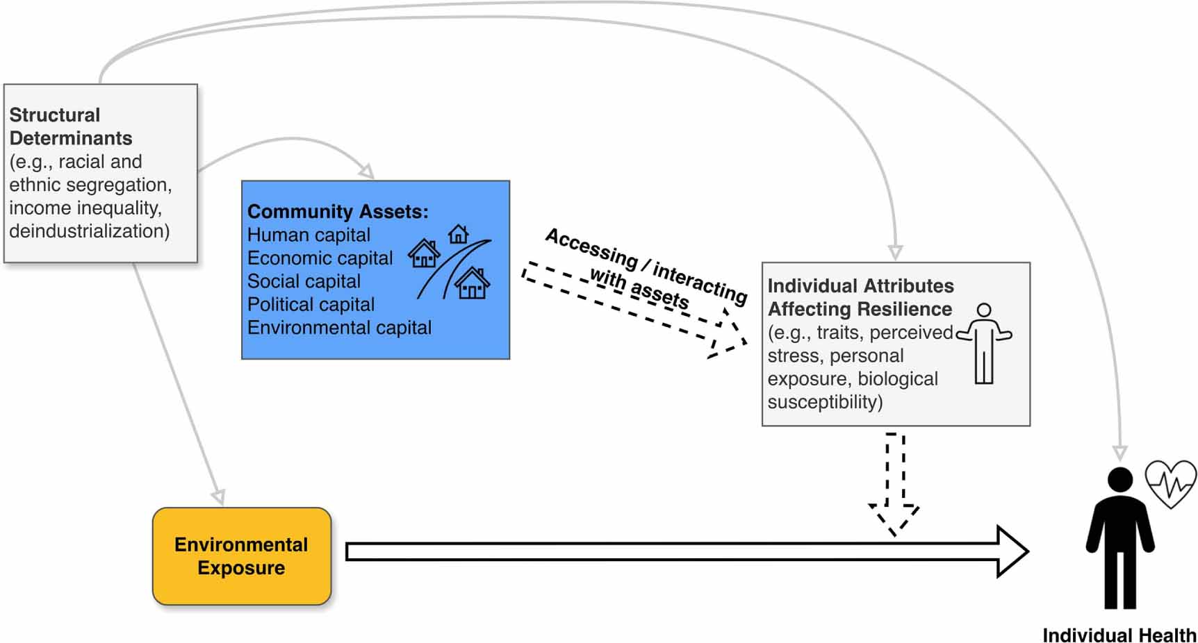 Community assets as protective factors buffering health effects of ...