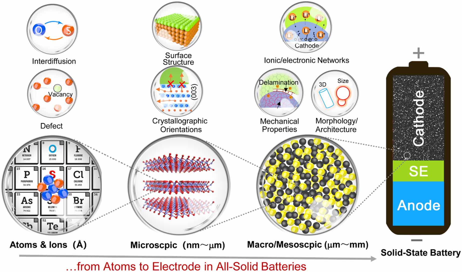 Multiscale understanding of high-energy cathodes in solid-state ...