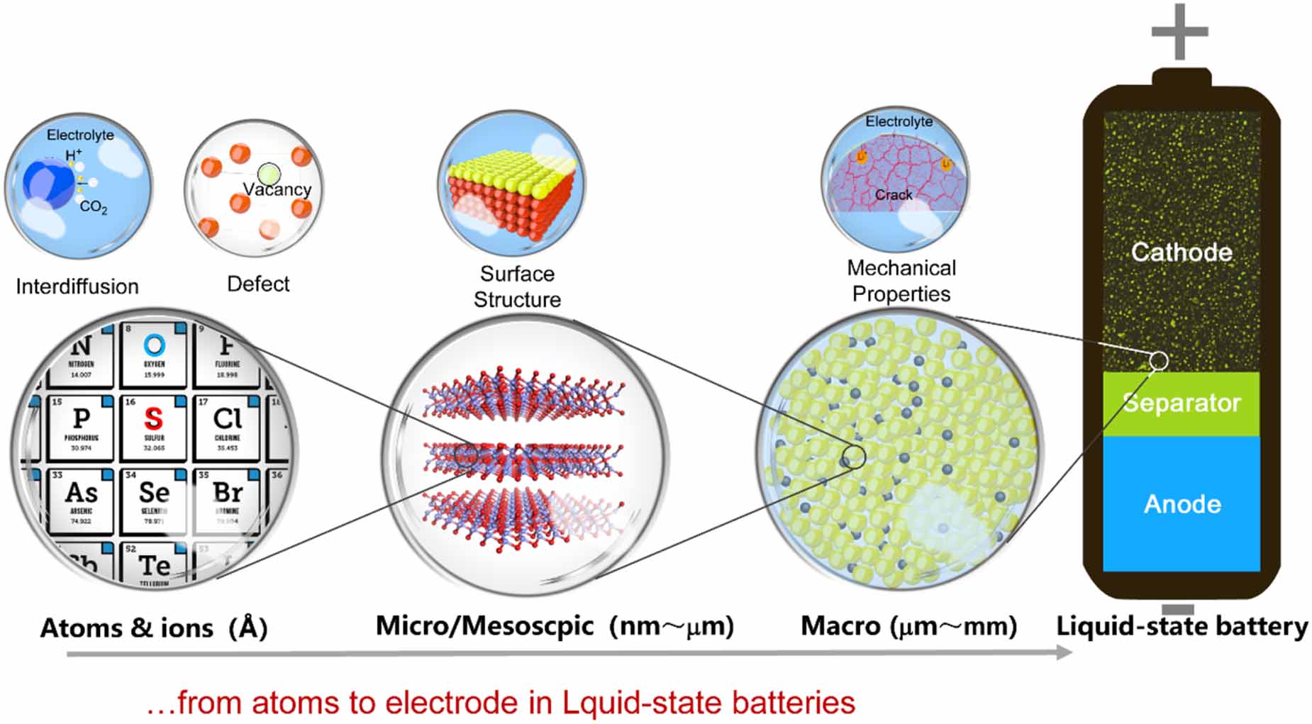 Multiscale understanding of high-energy cathodes in solid-state ...