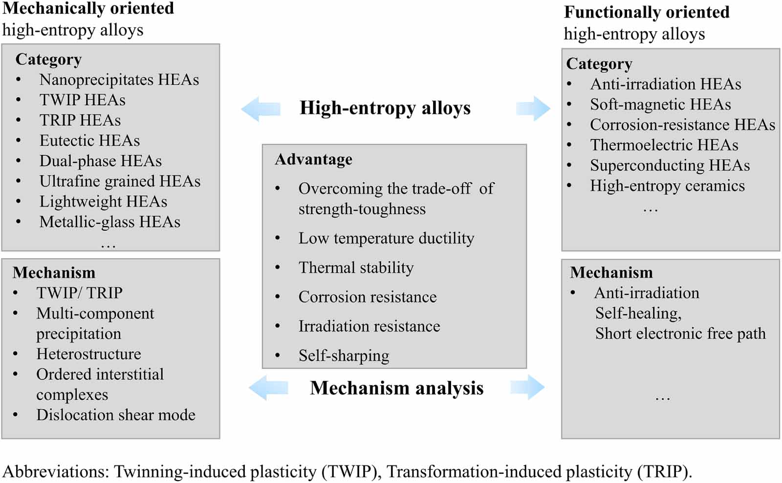 Properties and processing technologies of high-entropy alloys - IOPscience