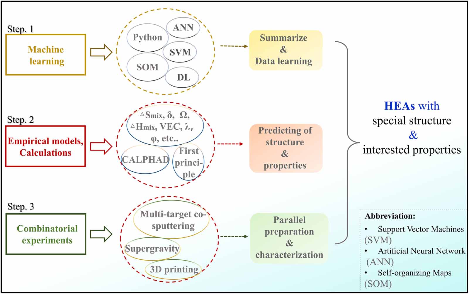 Properties and processing technologies of high-entropy alloys - IOPscience