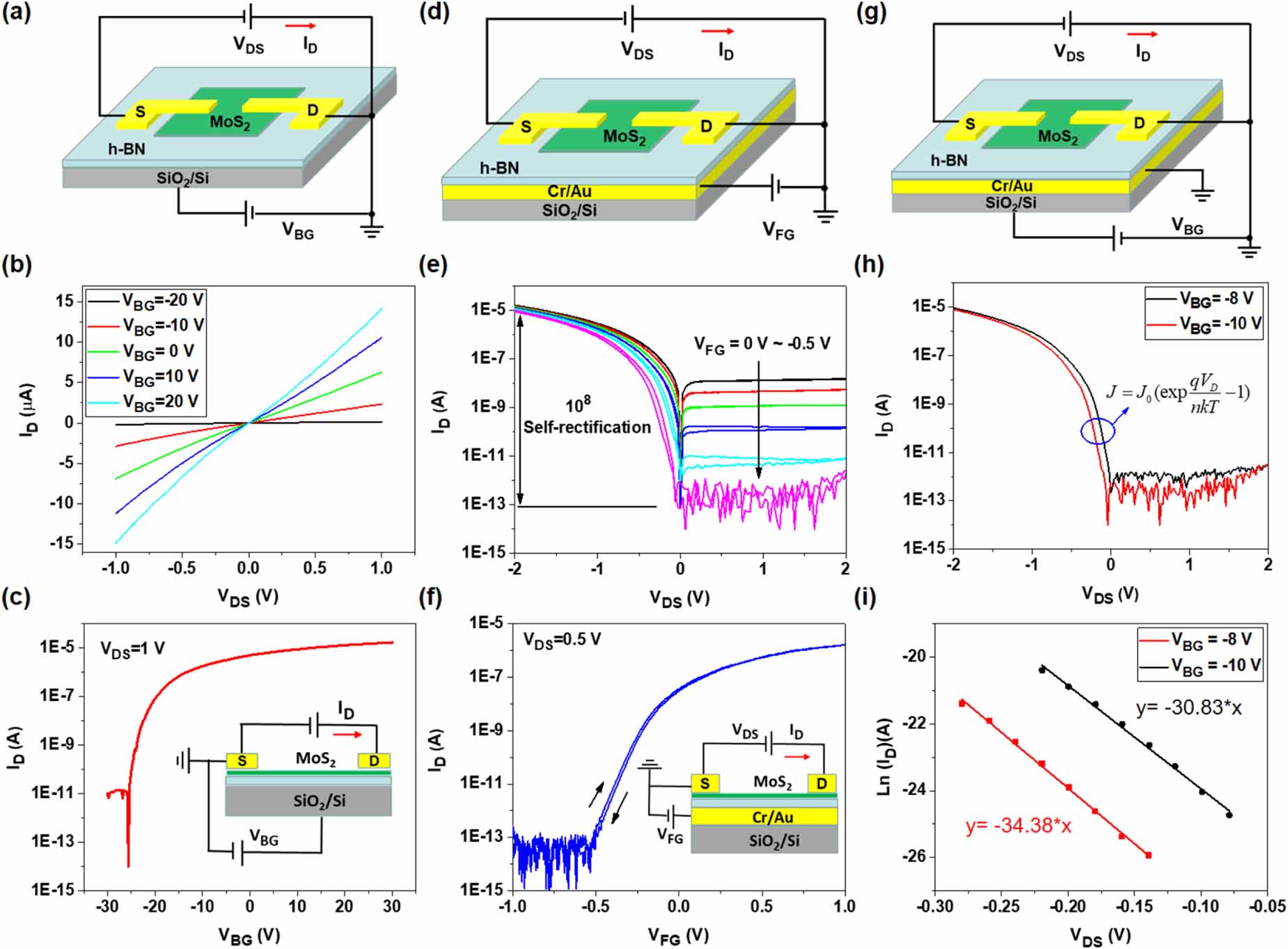 Ultrafast flash memory with large self-rectifying ratio based on ...