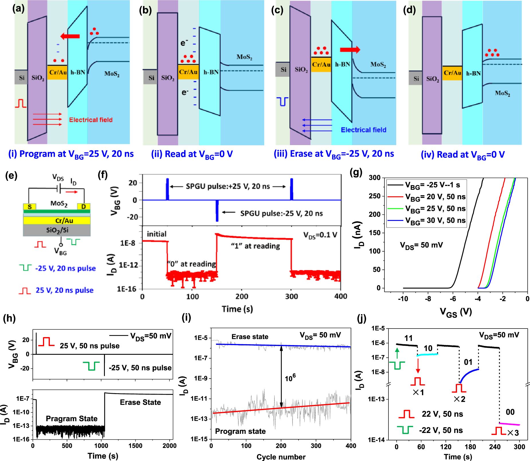 Ultrafast flash memory with large self-rectifying ratio based on ...