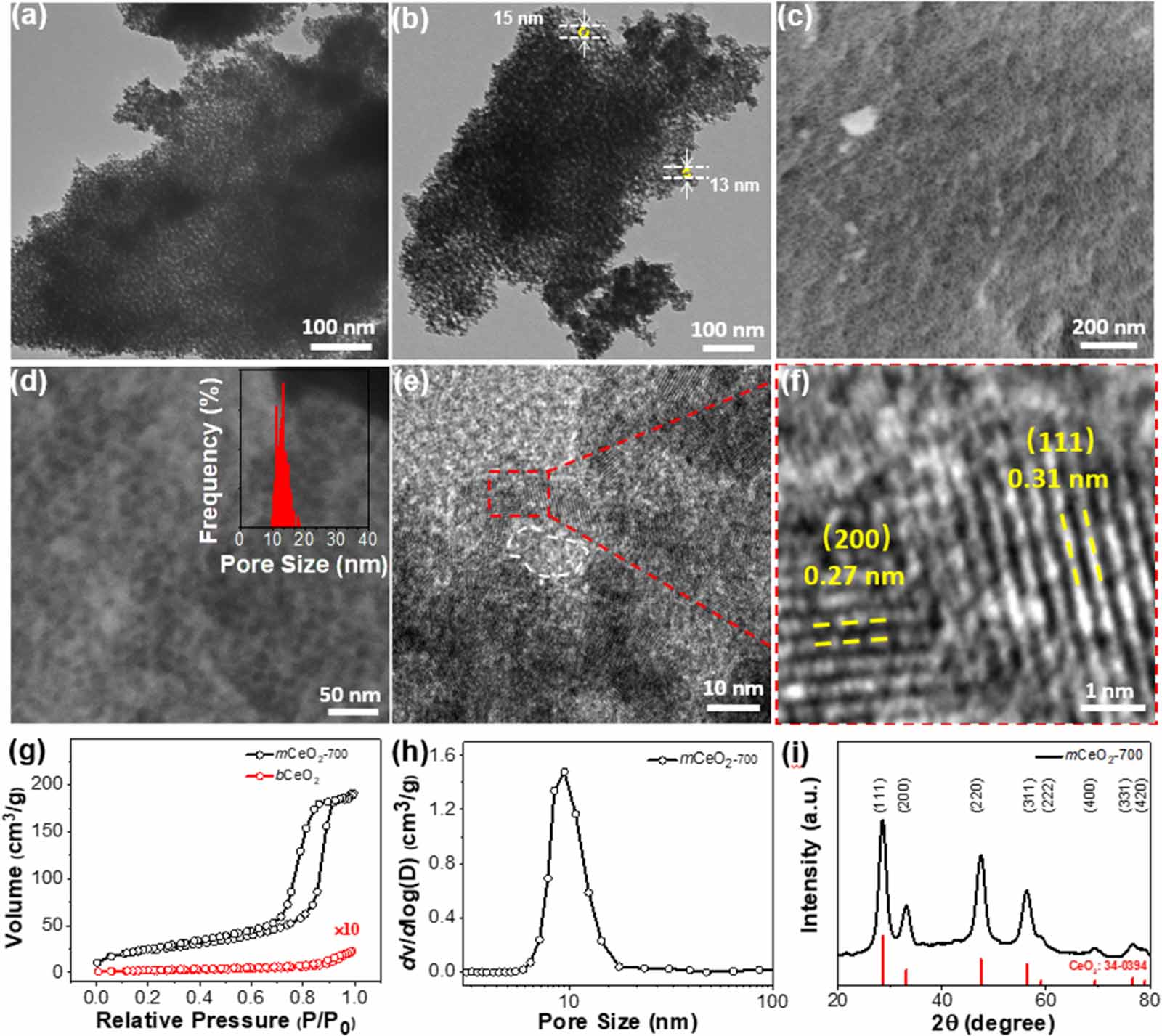 Templated synthesis of crystalline mesoporous CeO2 with organosilane ...