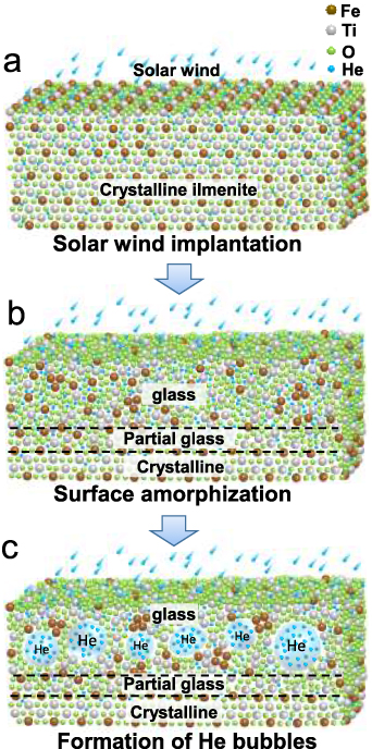 Taking advantage of glass: capturing and retaining the helium gas on ...