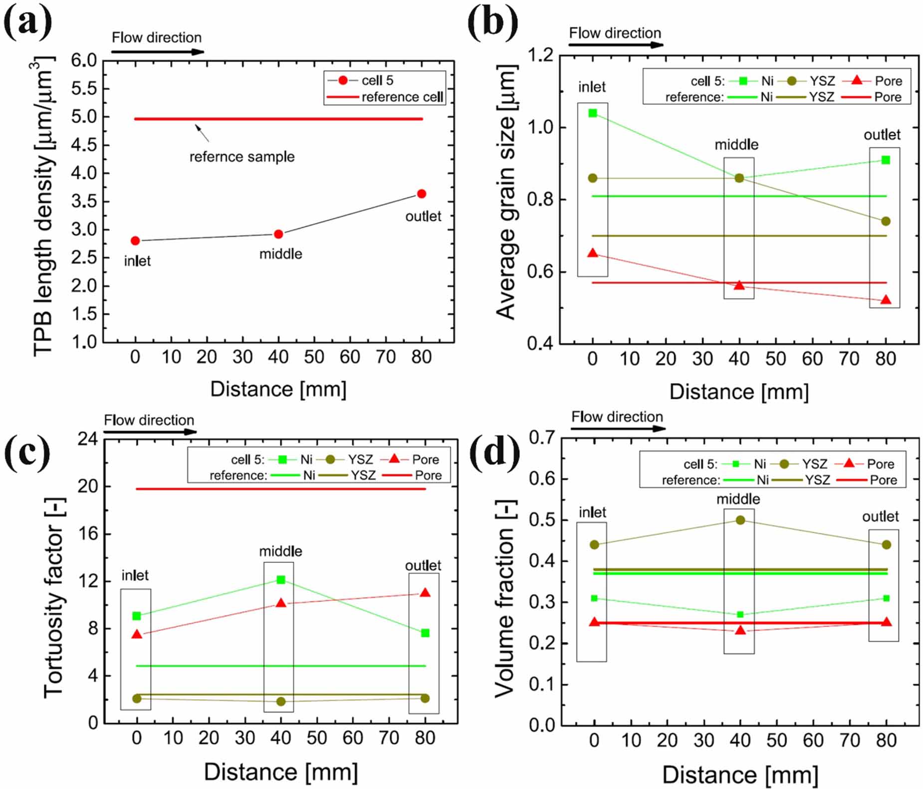 Microstructure and long-term stability of Ni–YSZ anode supported fuel ...