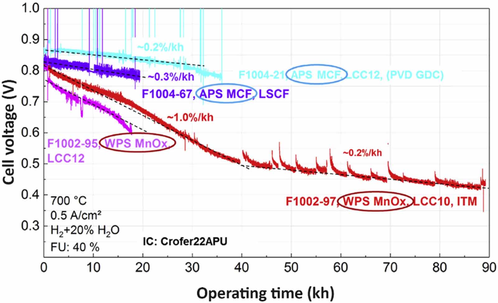Microstructure and long-term stability of Ni–YSZ anode supported fuel ...