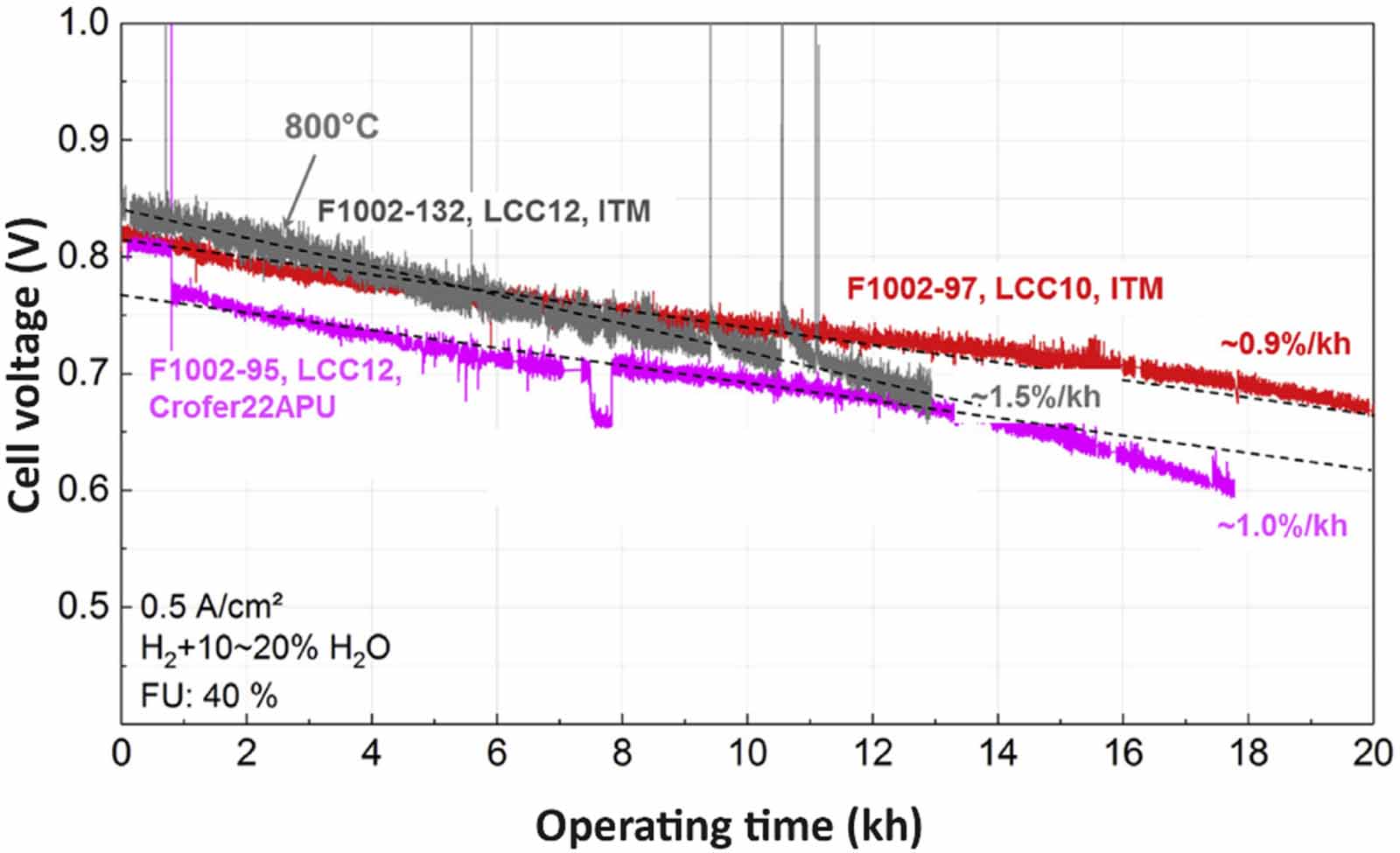 Microstructure and long-term stability of Ni–YSZ anode supported fuel ...