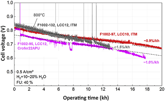 Microstructure and long-term stability of Ni–YSZ anode supported fuel ...