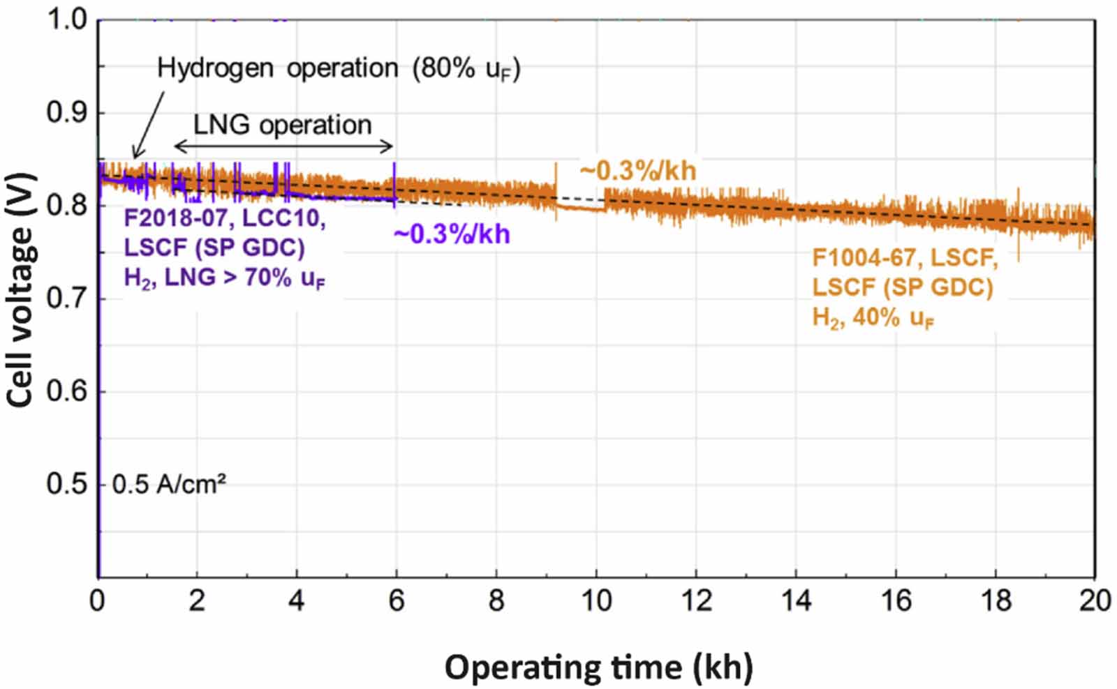 Microstructure and long-term stability of Ni–YSZ anode supported fuel ...