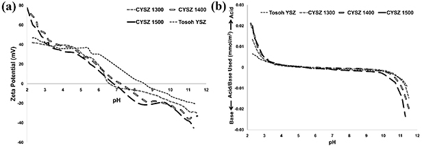 Microstructure and long-term stability of Ni–YSZ anode supported fuel ...