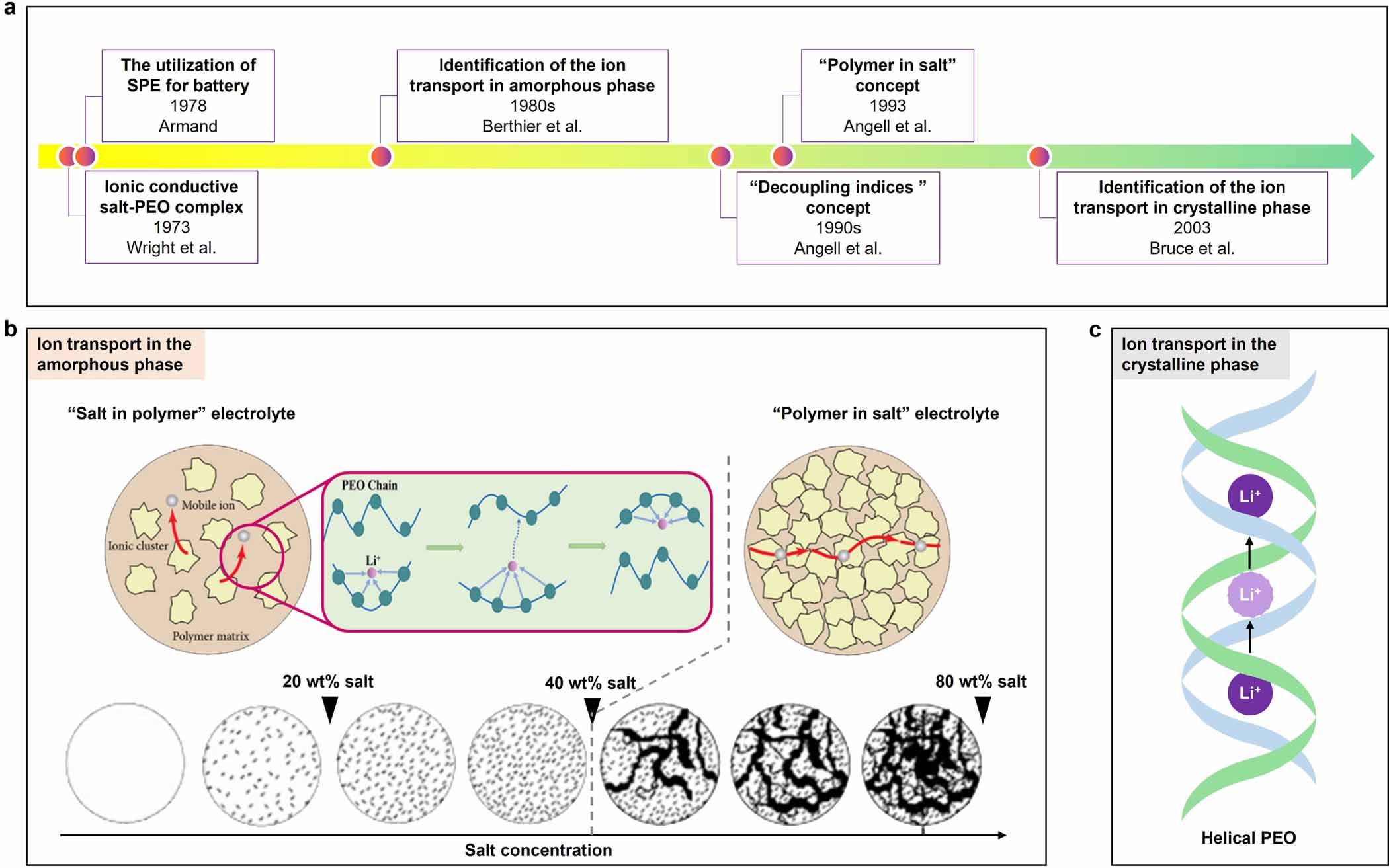 Ion transport and structural design of lithium-ion conductive solid ...