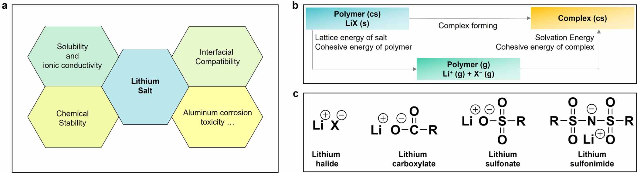 Ion transport and structural design of lithium-ion conductive solid ...