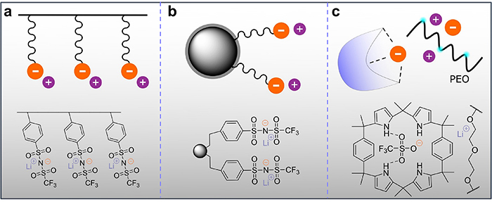 Ion transport and structural design of lithium-ion conductive solid ...