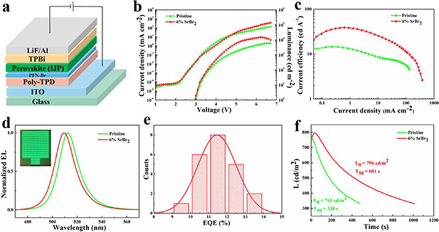 Efficient emission of quasi-two-dimensional perovskite films cast by inkjet printing for pixel ...