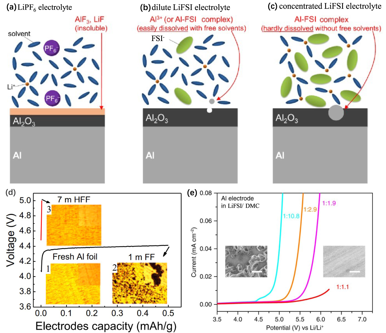 Concentrated electrolytes for rechargeable lithium metal batteries ...