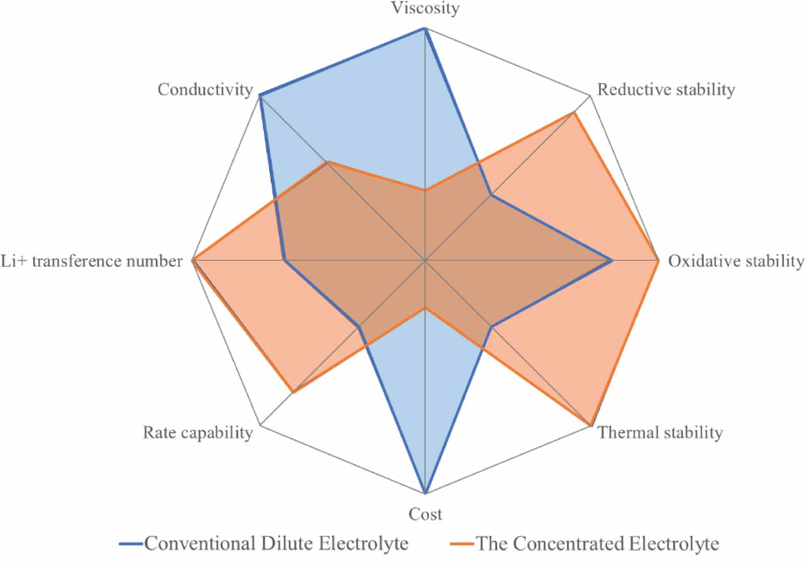 Concentrated electrolytes for rechargeable lithium metal batteries ...