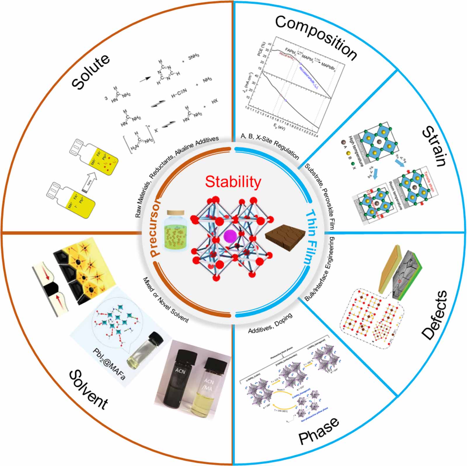 Instability of solution-processed perovskite films: origin and ...