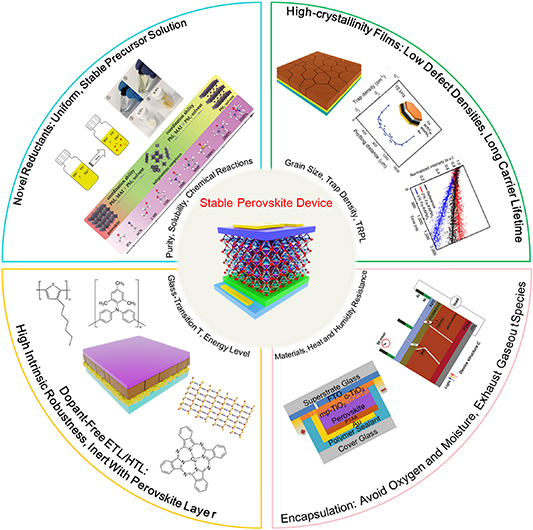 Instability of solution-processed perovskite films: origin and ...