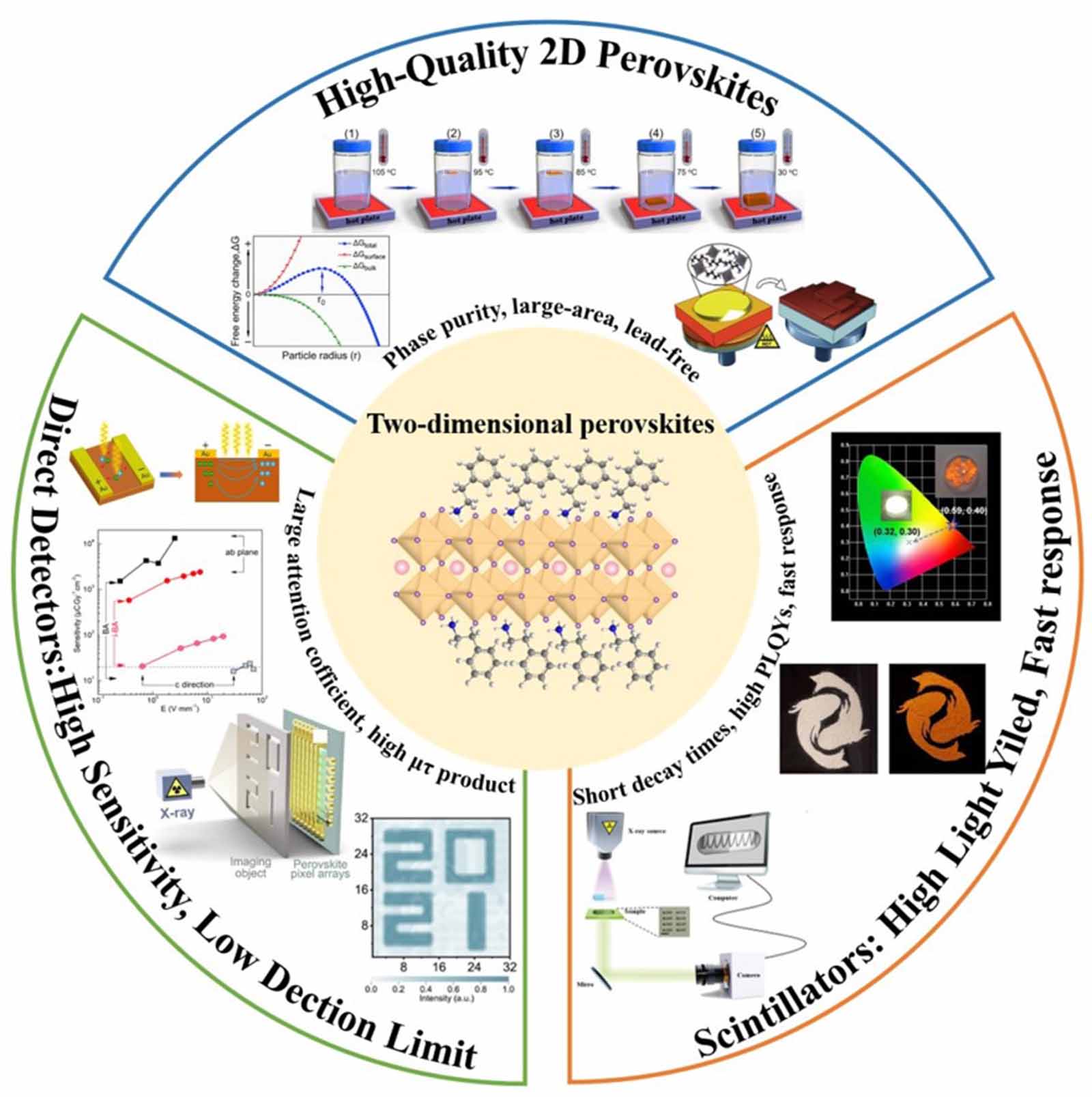 Recent advances on two-dimensional metal halide perovskite x-ray ...