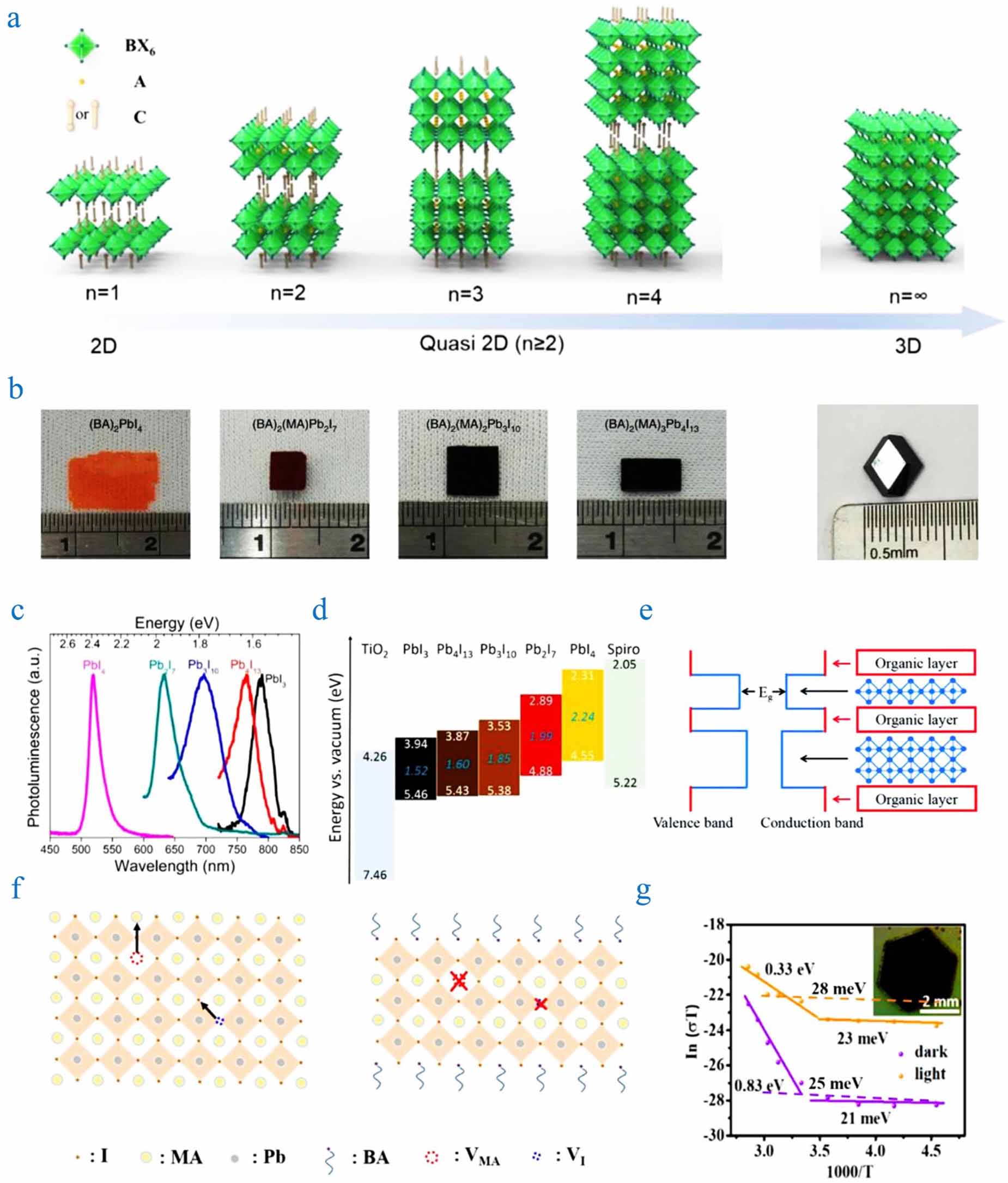 Recent advances on two-dimensional metal halide perovskite x-ray ...