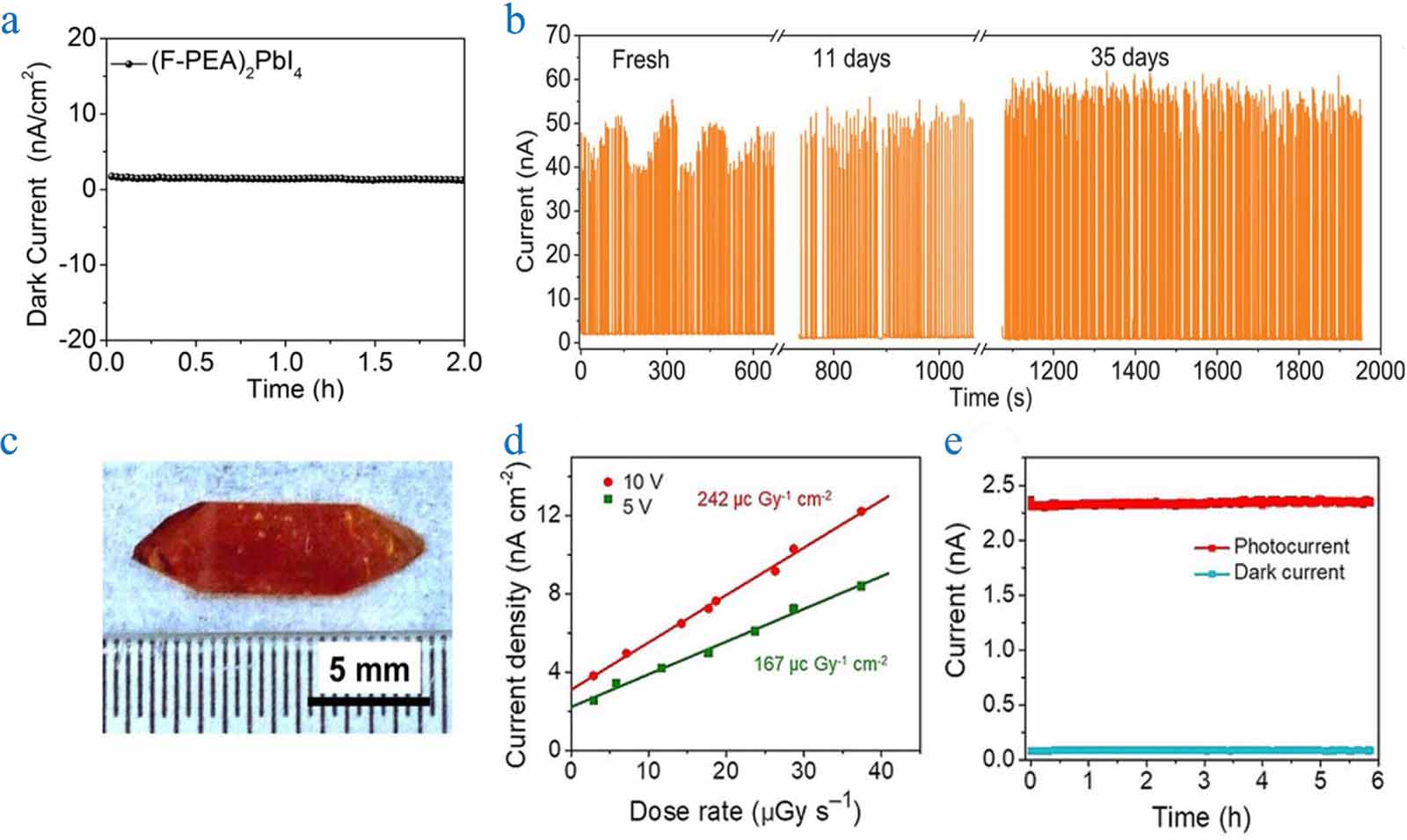 Recent advances on two-dimensional metal halide perovskite x-ray ...